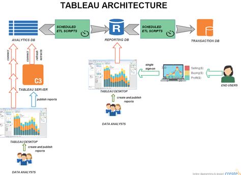 using tableau data visualization for business intelli