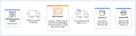 Aws Snowball 및 Snowball Edge 대용량 데이터 이동 서비스 서울 리전 출시 지락문화예술공작단