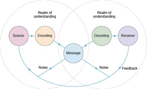 Linear Communication Examples