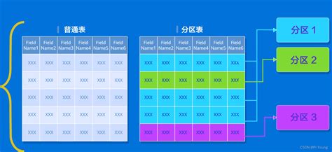 数据库分库分表 数据库分库分表word 模板 csdn博客