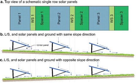 a schematic of two cases of solar panel placement a top view of solar download scientific