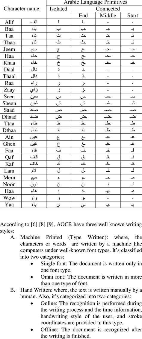 Arabic Language Primitives Download Table