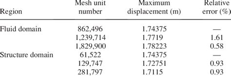 Mesh Independent Verification Of Fsi Download Scientific Diagram
