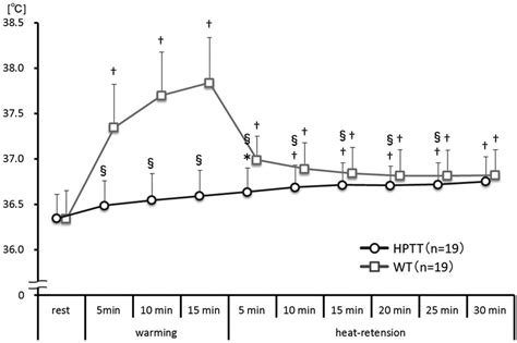 Tympanic Temperature Trends This Figure Shows The Trends Of The