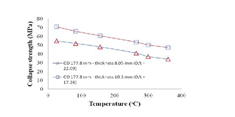 Casing Collapse Strength With Respect To Well Temperature Download Scientific Diagram