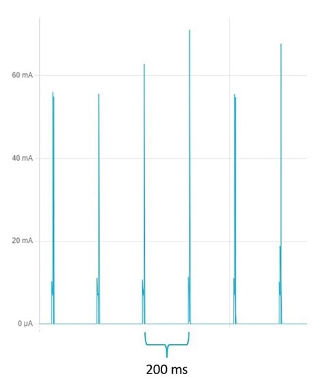 Target Wake Time On The Nrf7002 Dk Blogs Nordic Blog Nordic Devzone