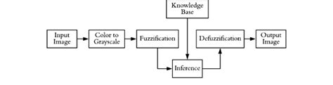 The Grayscale Image Is Evaluated In The Fuzzy Inference System Going