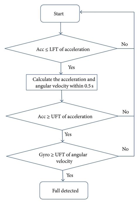 Combined Accelerometer And Gyroscope Detection Schema Download Scientific Diagram