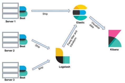 yazılım Çorbası elastic stack log management