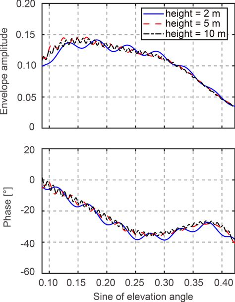 Envelope Amplitude Top And Phase Bottom Of The Normalized Download Scientific Diagram