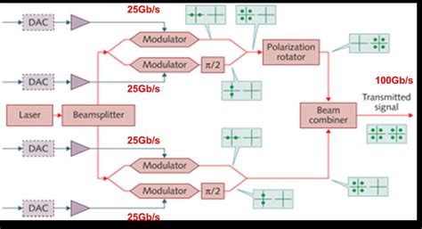 Block Diagram Of A Dp Qpsk Transmitter Module Download Scientific Diagram