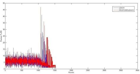 Comparison Of Dead Nodesfor 60 Nodes And 4000 Rounds Download