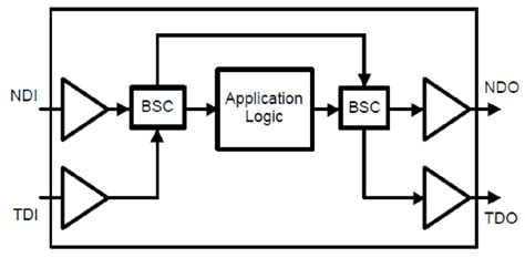 27 Example Of A Boundary Scan Cell 92 Download Scientific Diagram