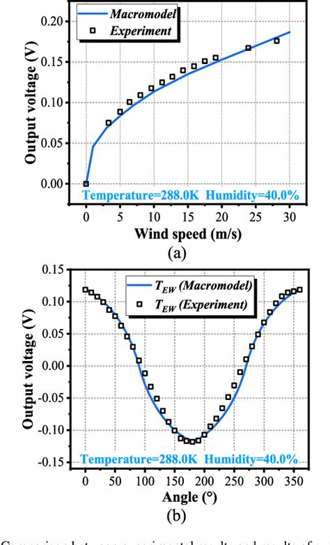 Figure 11 From A Novel Parametric System Level Modeling Method For Mems