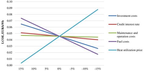 parameter sensitivity analysis download scientific diagram