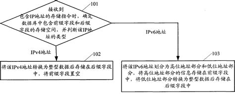 Method And Device For Storing Ipv4 The Fourth Internet Protocol Version Address And Ipv6 The
