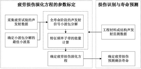 基于声发射信号小波包分解频带能量谱的疲劳损伤识别与寿命预测方法与流程