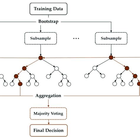 The Structure Of Random Forest Rf Rf Is One Of The Bagging
