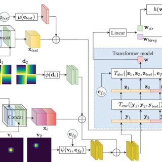 Transformer Based Dual Modal Fusion Visual Target Tracking Network