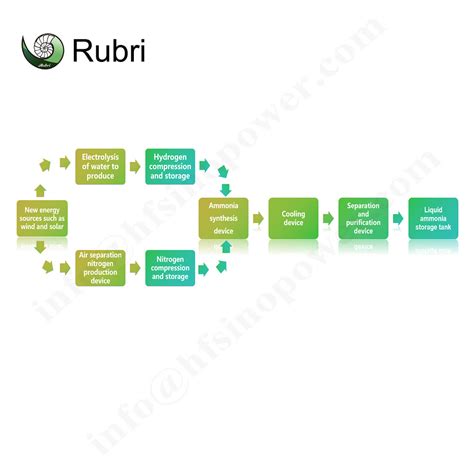 China Hydrogen To Ammonia Solution Manufacturer And Factory