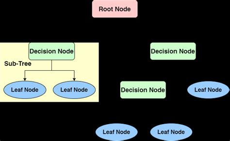 Decision Tree Structure Download Scientific Diagram
