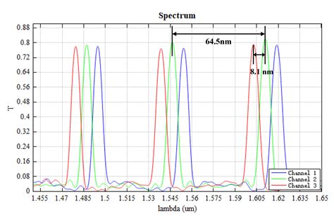 Si Based Arrayed Waveguide Grating Simworks