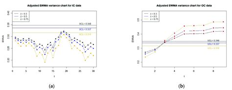 A In Control Secom Data B Out Of Control Secom Data The