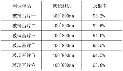 一种制备光伏用高反射率背板用釉料的方法与流程