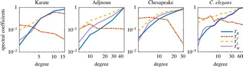 Correlation Of Different Tensor H Eigenvector Clustering Coefficients