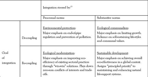 Table 1 From Environmental Policy Integration How Will We Recognize It When We See It The