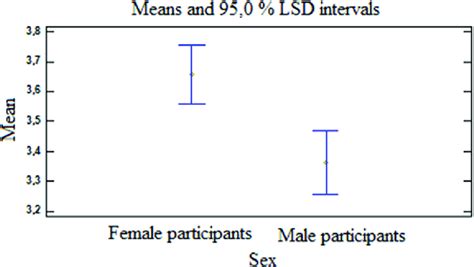 LSD Intervals And Sex Download Scientific Diagram