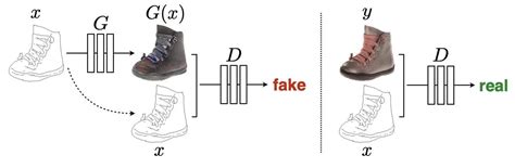 Pix2pix Image To Image Translation In Pytorch And Tensorflow