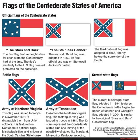 Flags Of The Confederate States Of America Official Flags Of The