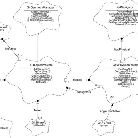 Geant4 Geometry Classes Download Scientific Diagram
