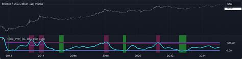 Pctr Pi Cycle Top Risk [logue] — Indicator By Da Prof — Tradingview