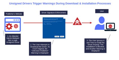 Whats The Difference Between Signed And Unsigned Drivers Code