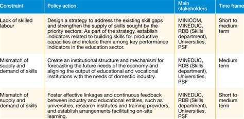 Addressing Constraints In Human Capital Download Scientific Diagram