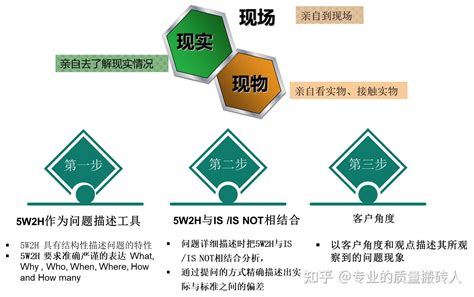 8d报告之d2 问题描述 知乎