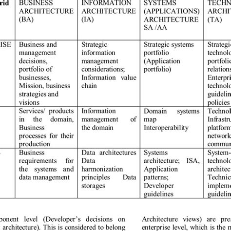 The EA Framework Called The EA Grid With Major Contents Of The Download Table