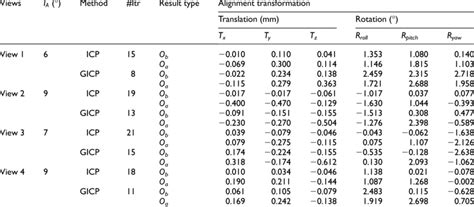 Accuracy Evaluation Of The Pre Processed Point Cloud Alignment Download Scientific Diagram