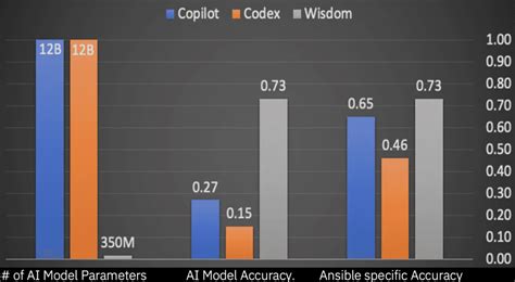 Codenet Vs Github Copilot Which Is Best