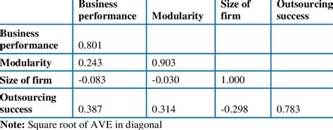 Correlations Across Latent Constructs Download Table