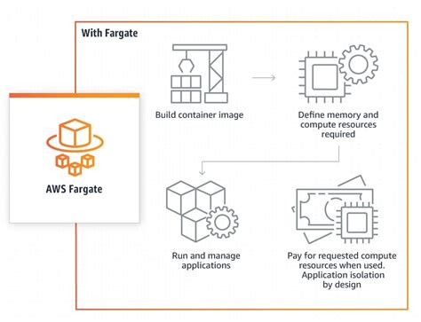 Aws Fargate Flow Chart