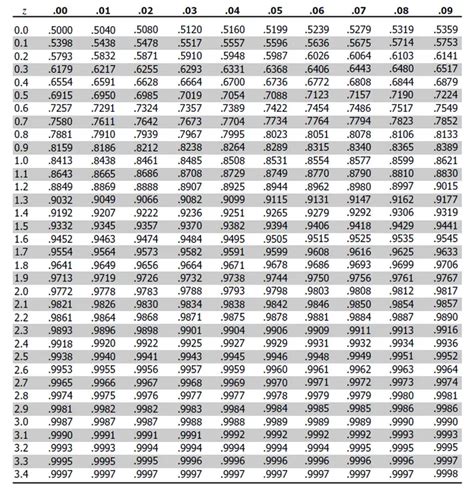 Standard Normal Loss Function Table