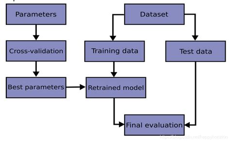 机器学习模型评估与改进 交叉验证cross Validation3折交叉验证 Csdn博客