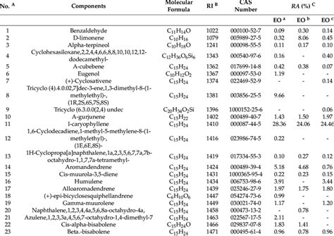 Gc Ms Detection Of Essential Oil Composition Results Download