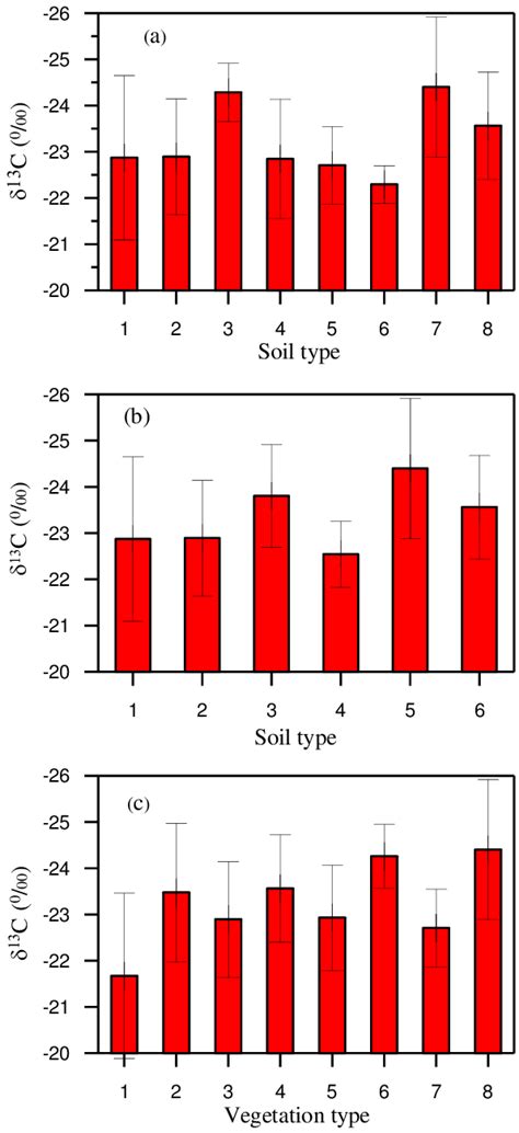 Shows the effects of soil types and vegetation types on the soil δ Download Scientific