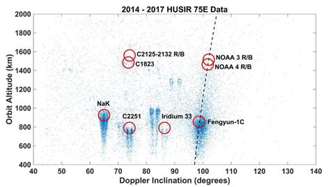 Orbit Altitude Vs Doppler Inclination Observations Made In Fy2014 2017 Download Scientific