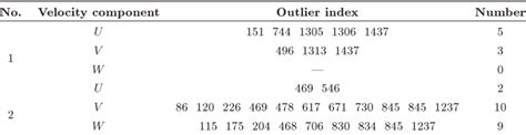 Outliers Detected In Datasets Using Z Score Download Scientific Diagram