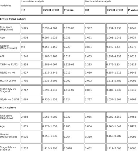 Univariate And Multivariable Cox Analyses To Identify Download Scientific Diagram